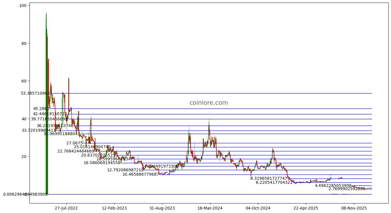 Cyclone Protocol уровни поддержки и сопротивления
