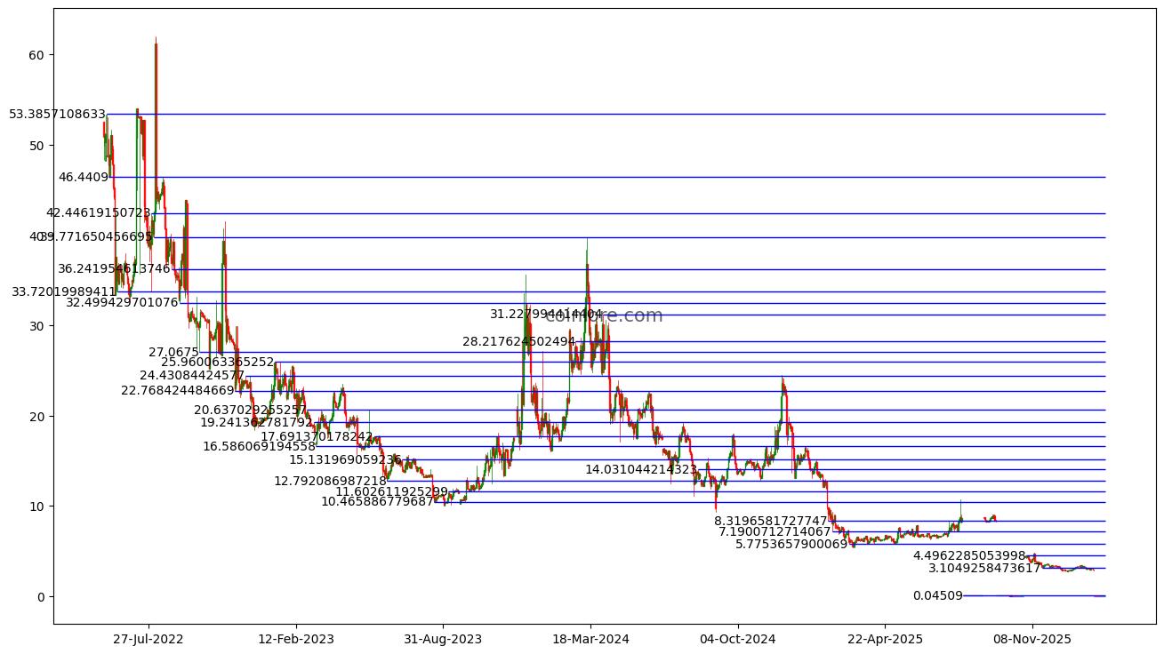 Cyclone Protocol уровни поддержки и сопротивления