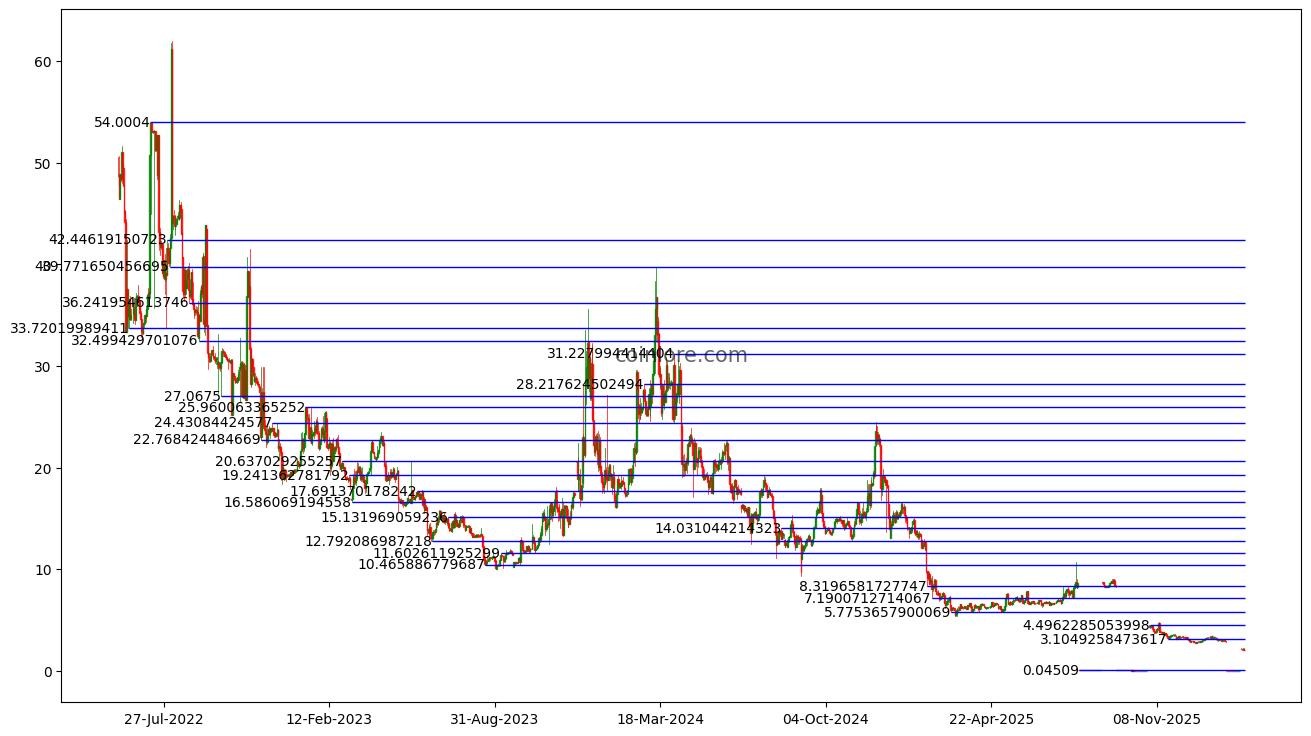 Cyclone Protocol уровни поддержки и сопротивления
