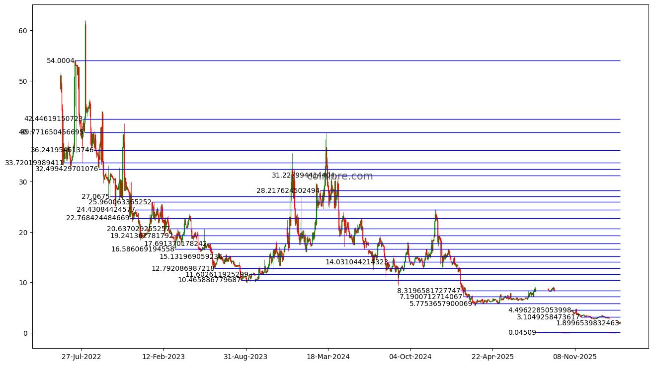 Cyclone Protocol уровни поддержки и сопротивления