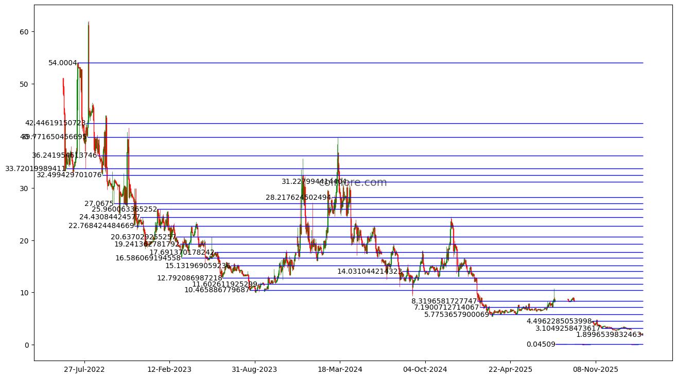 Cyclone Protocol уровни поддержки и сопротивления