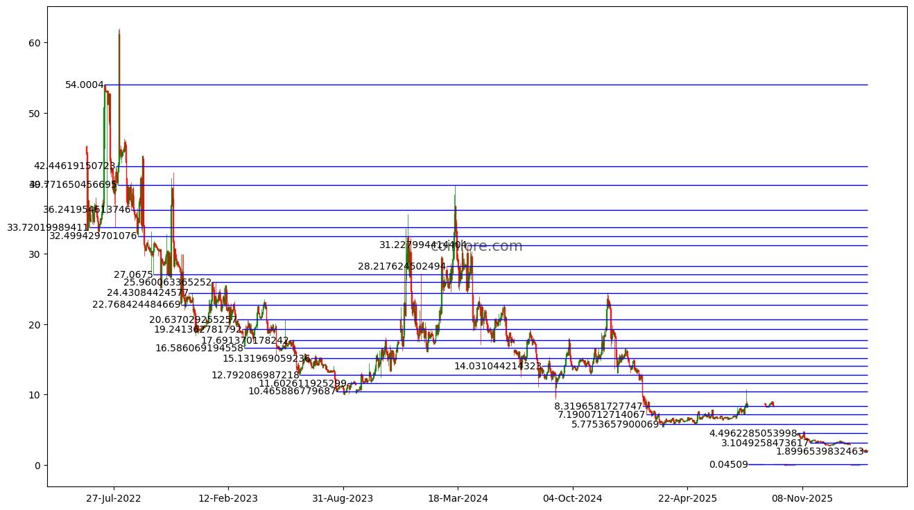 Cyclone Protocol уровни поддержки и сопротивления