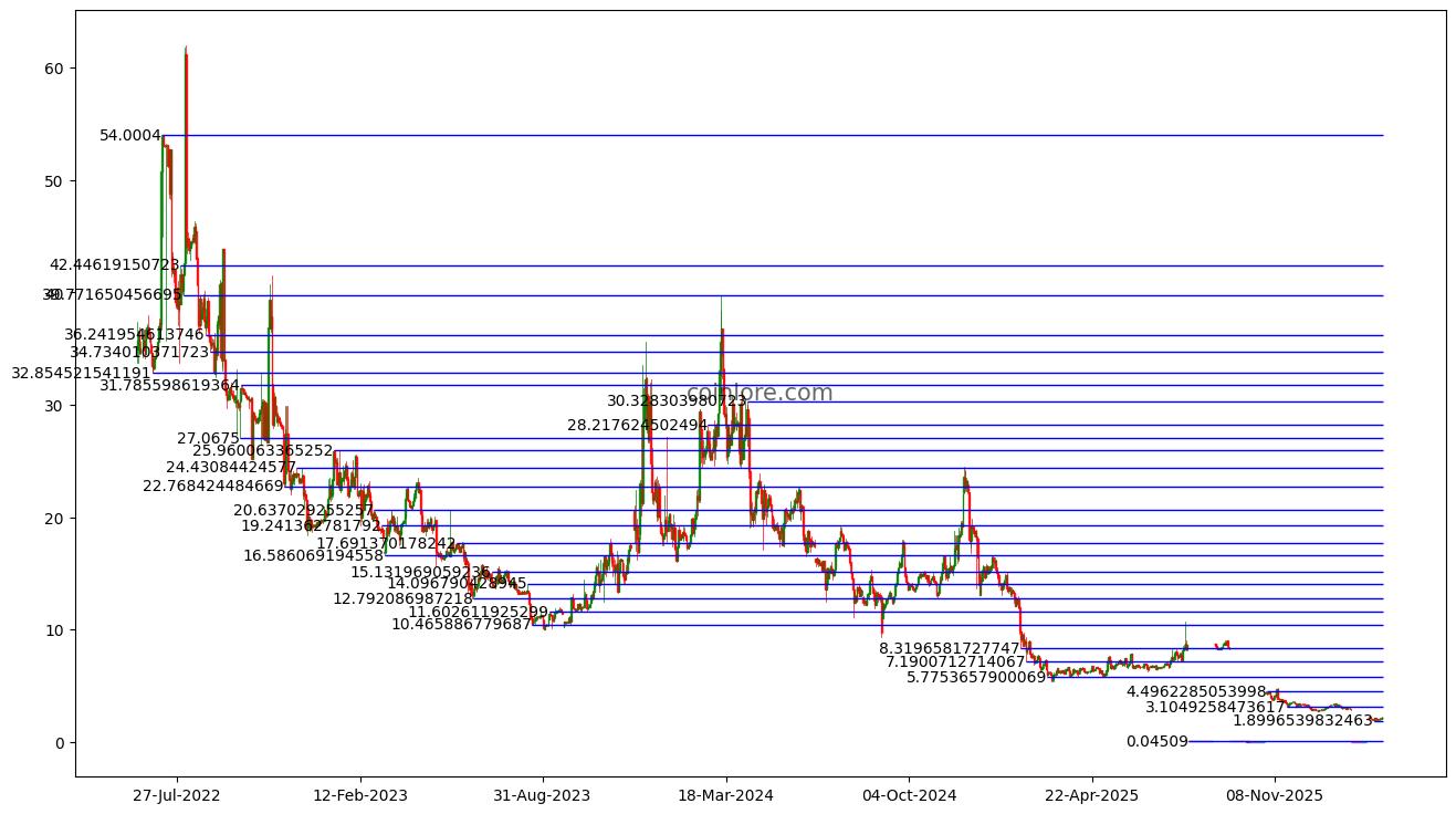 Cyclone Protocol уровни поддержки и сопротивления
