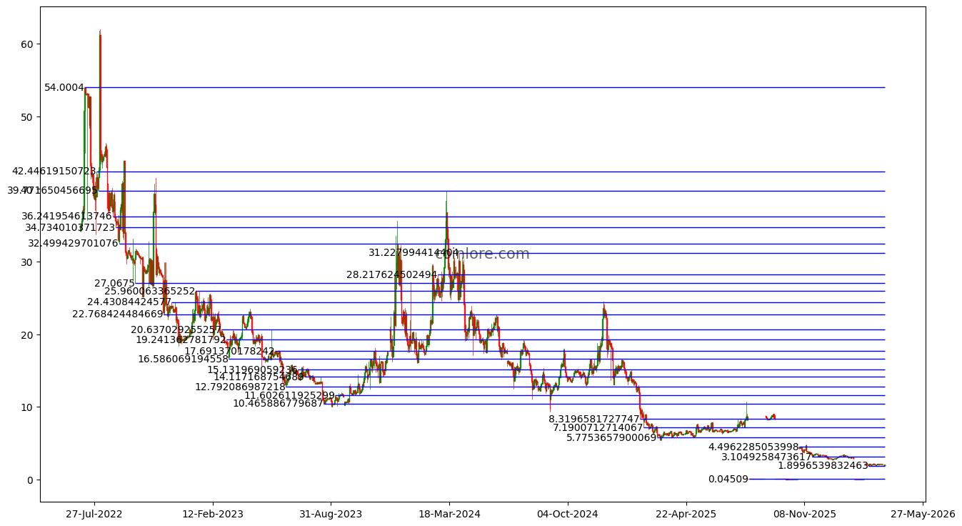 Cyclone Protocol уровни поддержки и сопротивления