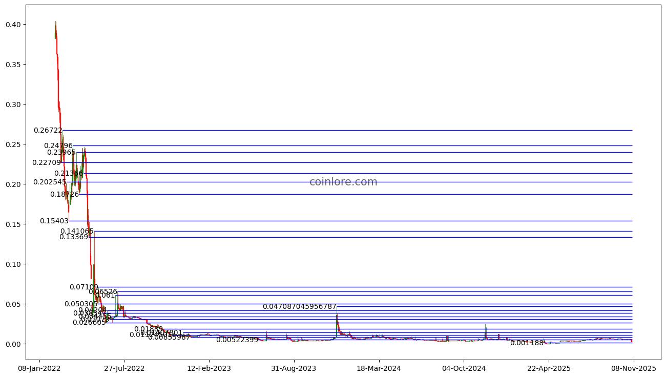 Cyclos Support and resistance levels