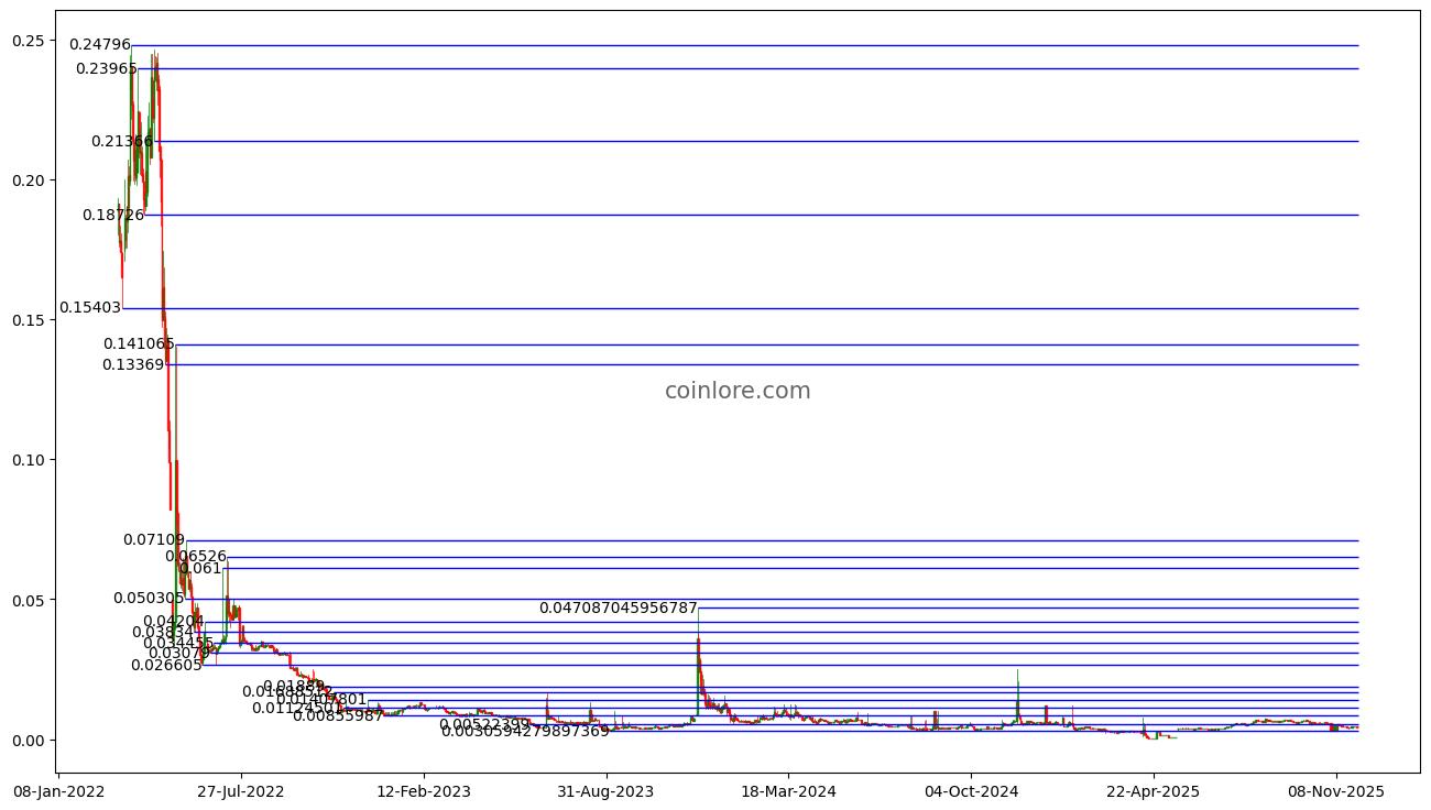 Cyclos Support and resistance levels