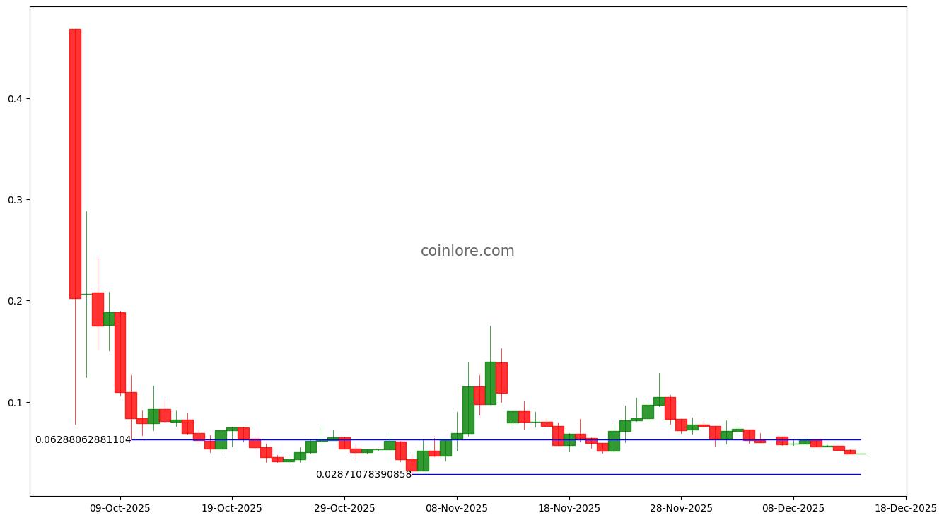 Cypher Support and resistance levels
