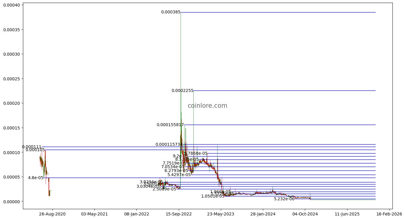 D Community Support and resistance levels
