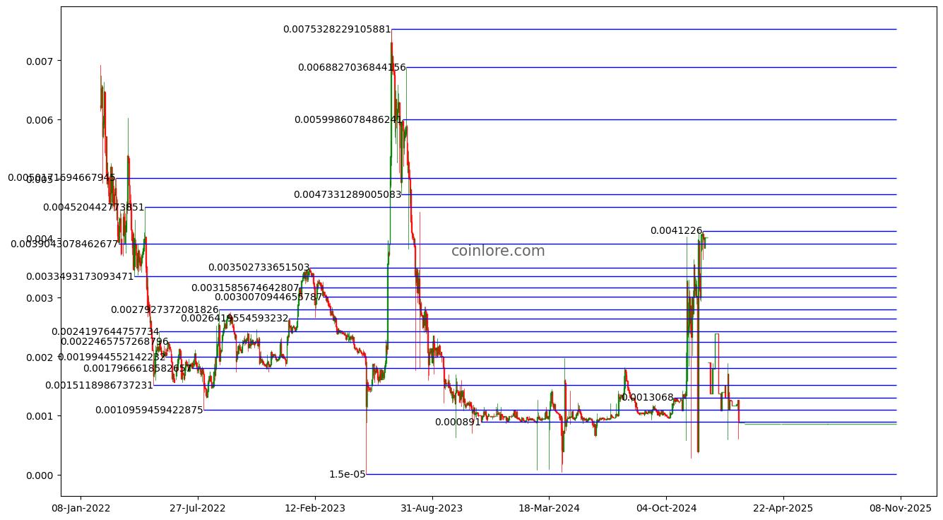 Dacxi Support- und Widerstandsniveaus