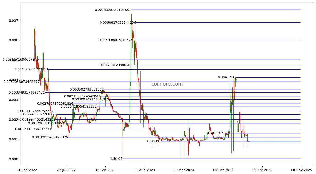 Dacxi Support- und Widerstandsniveaus