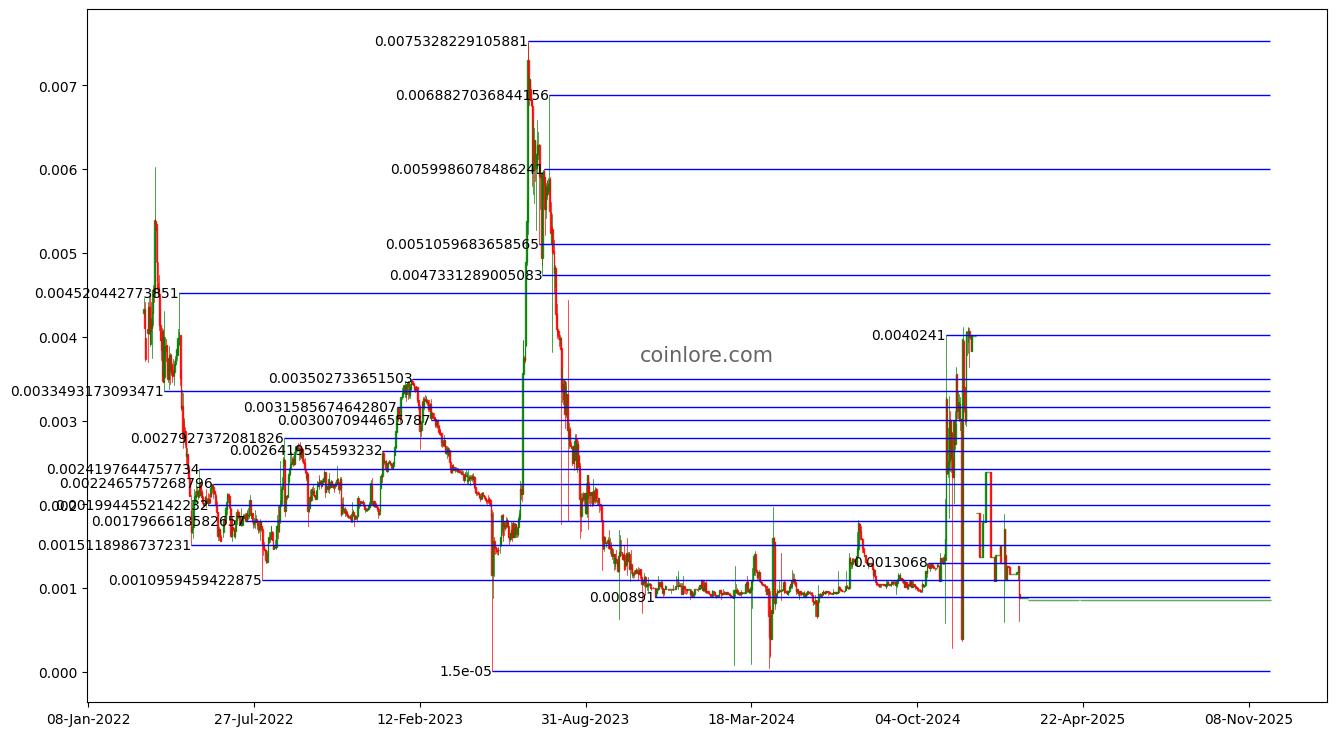 Dacxi уровни поддержки и сопротивления