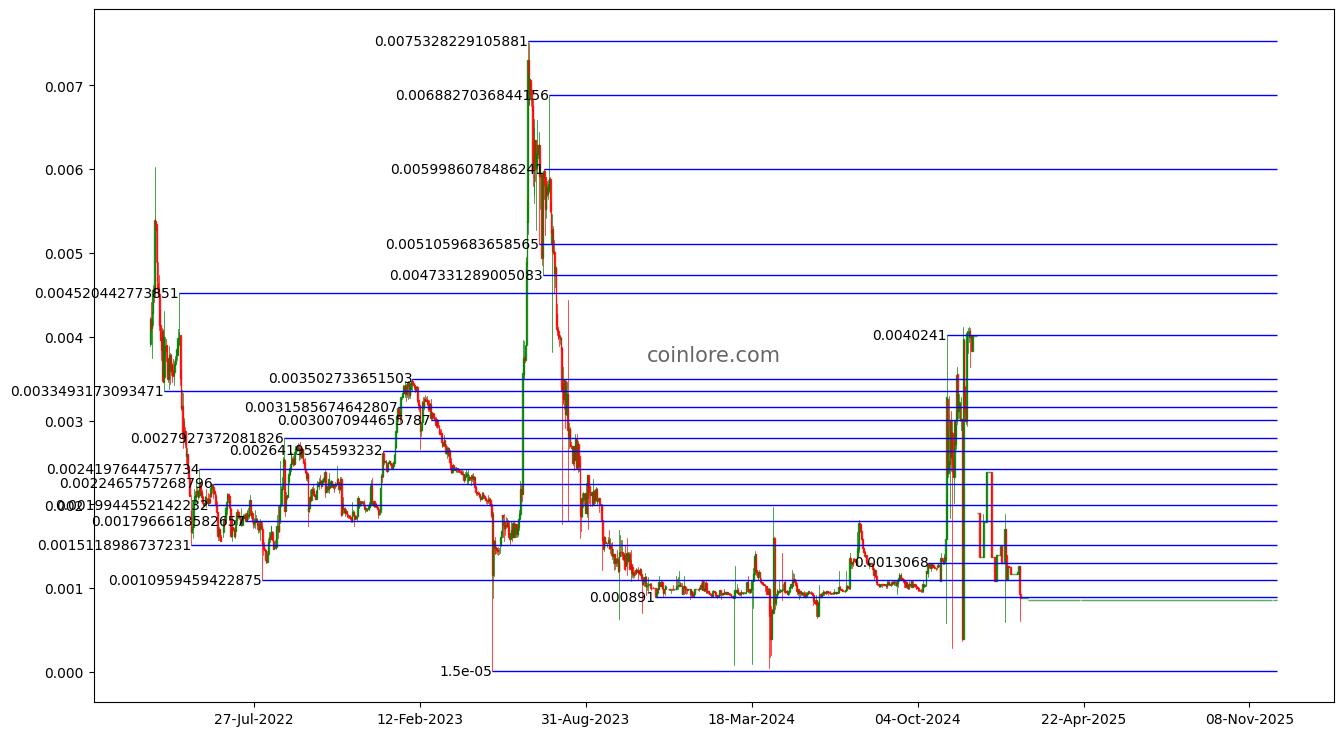 Dacxi Support and resistance levels