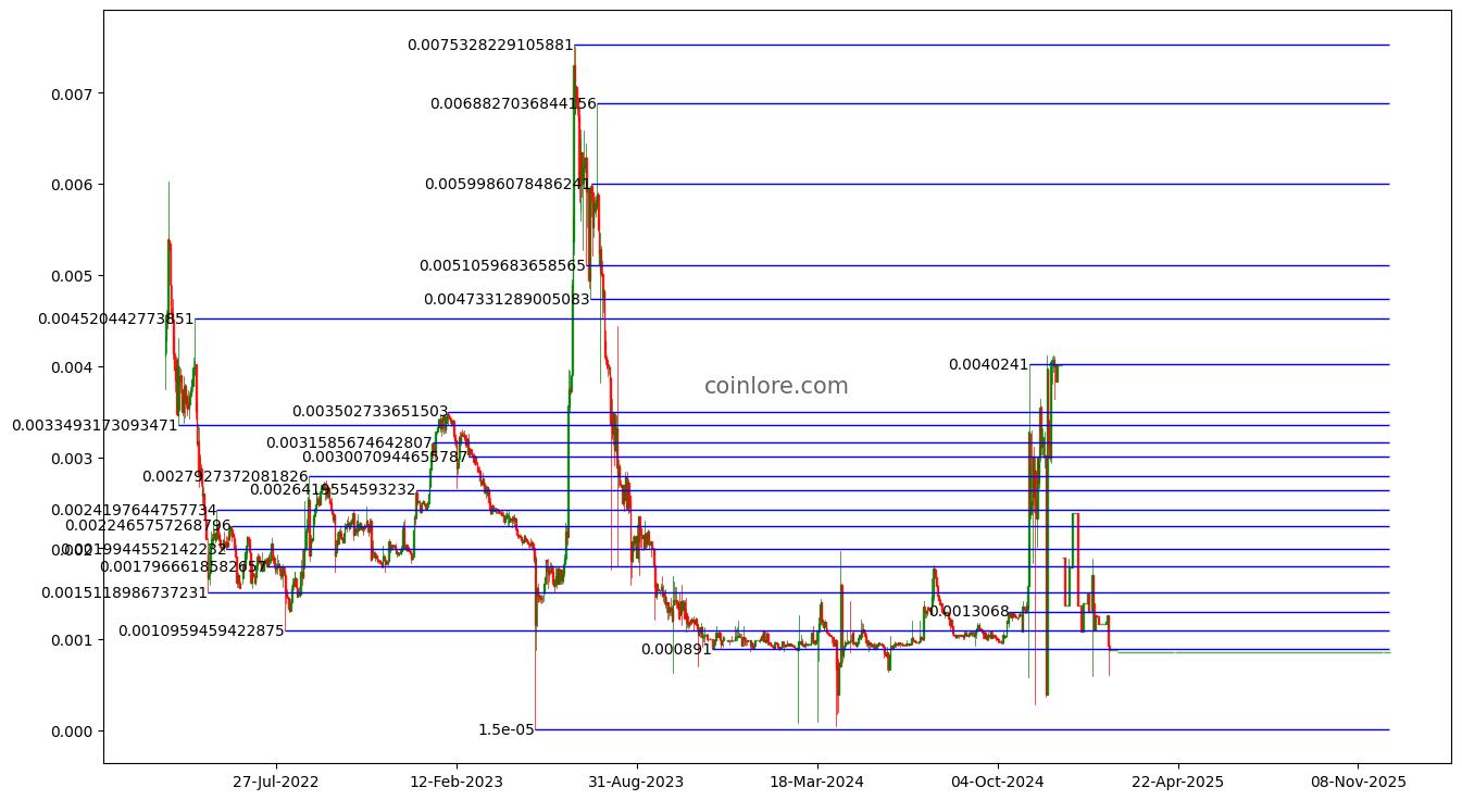 Niveles de soporte y de resistencia de Dacxi