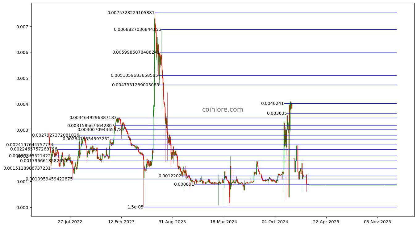 Dacxi Destek ve Direnç Seviyeleri