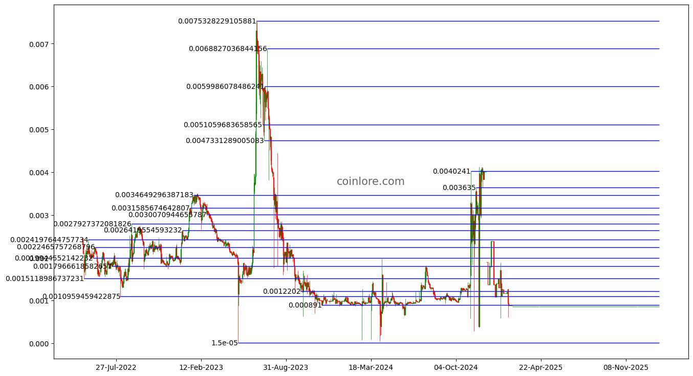 Niveles de soporte y de resistencia de Dacxi