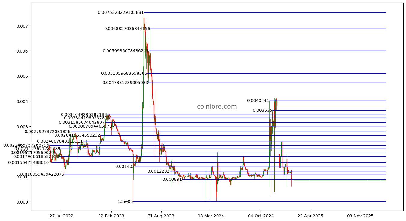 Dacxi уровни поддержки и сопротивления