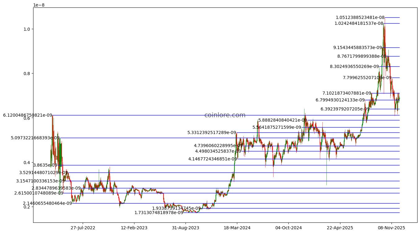 Daddy Doge Support and resistance levels