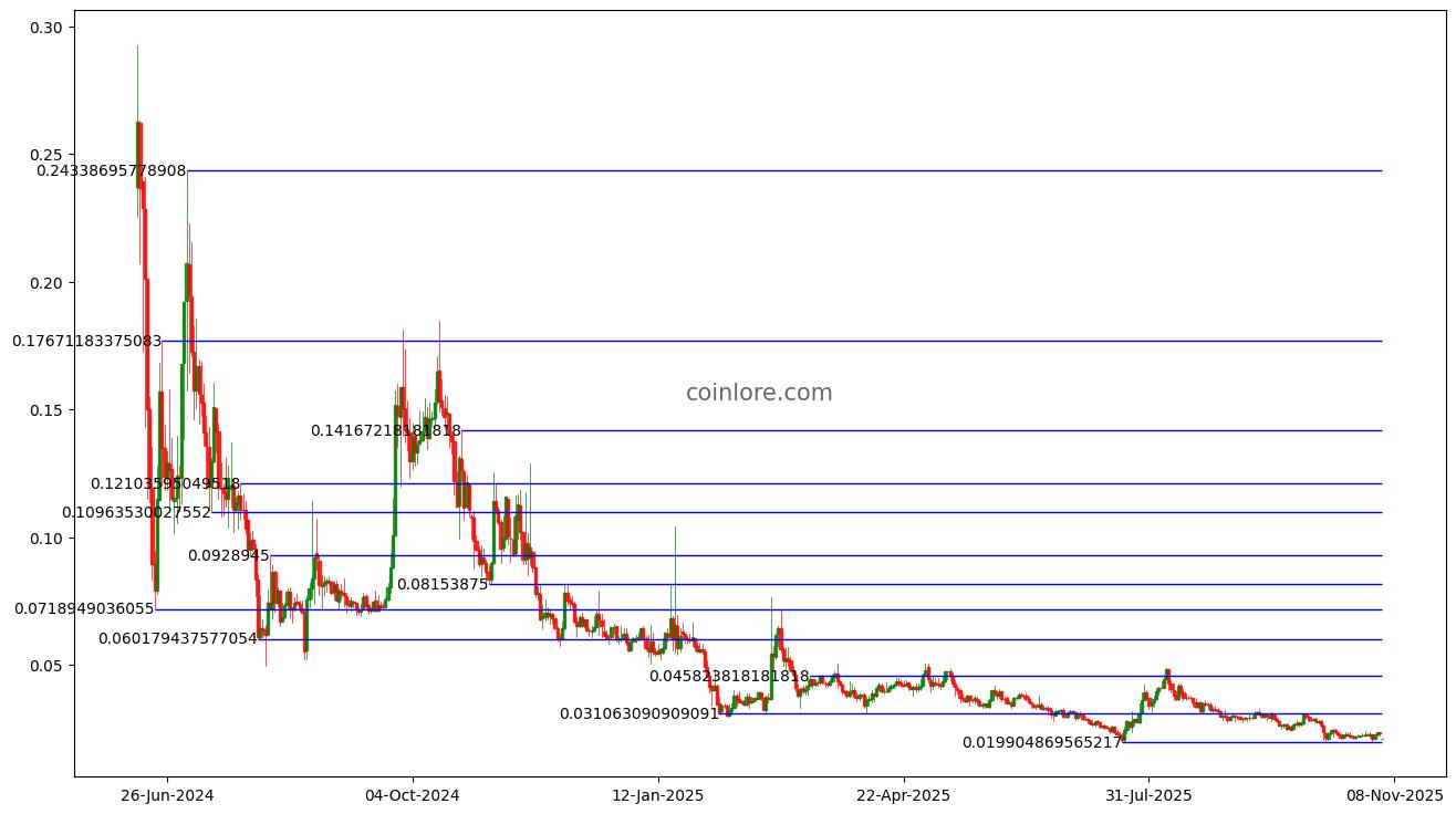 Daddy Tate Support- und Widerstandsniveaus