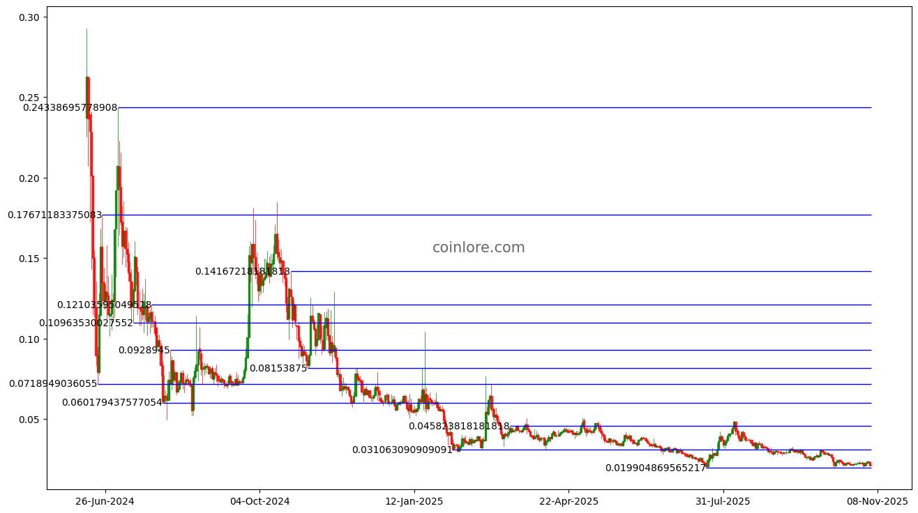 Daddy Tate Destek ve Direnç Seviyeleri
