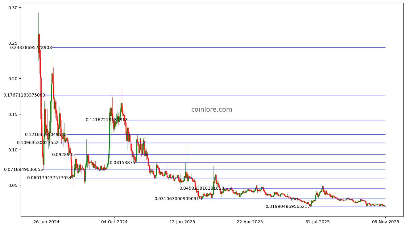 Daddy Tate Support and resistance levels