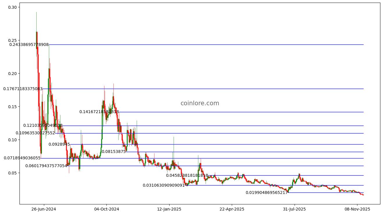 Daddy Tate Support and resistance levels