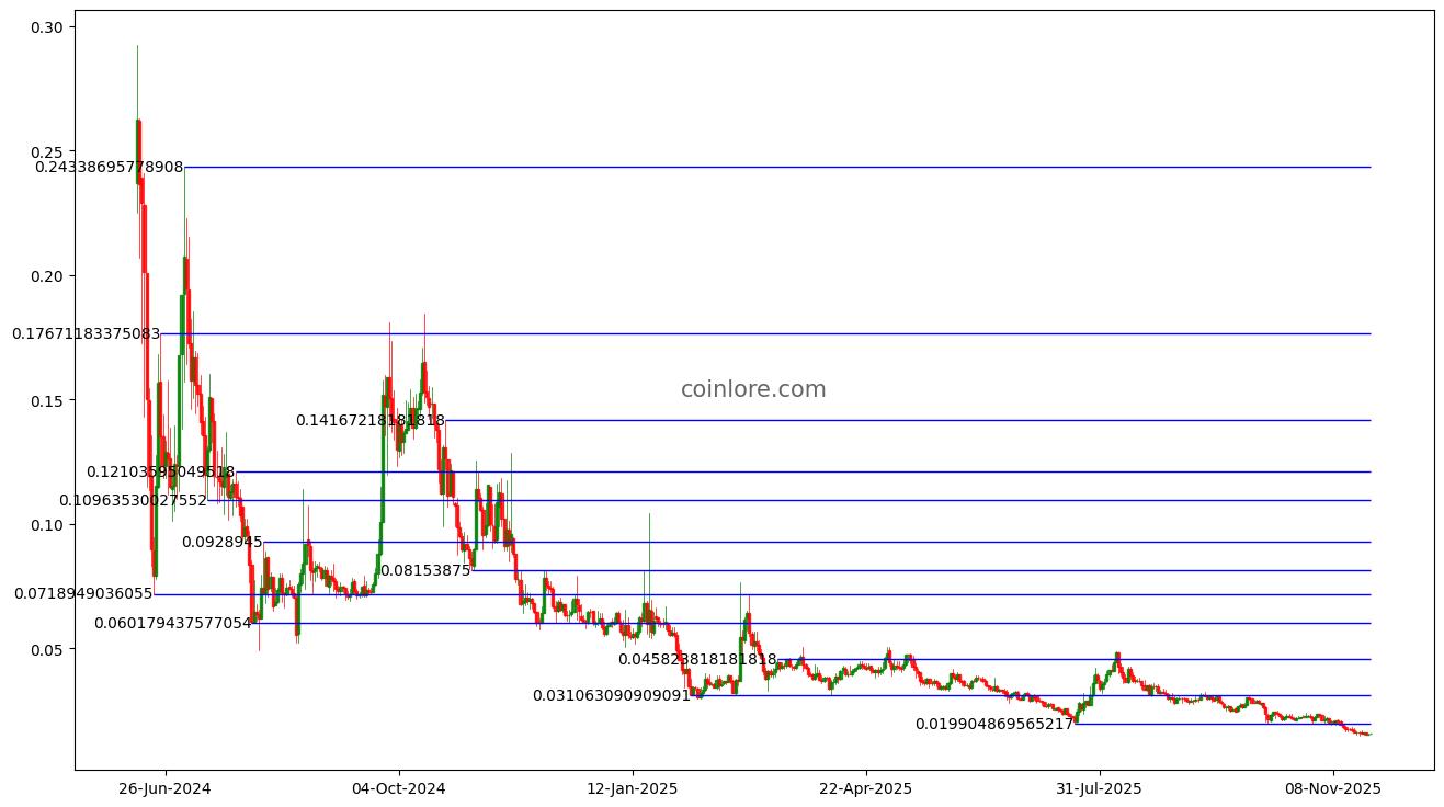 Daddy Tate Support and resistance levels