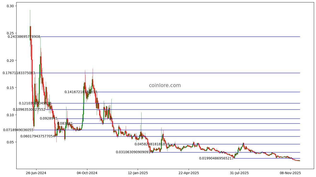 Daddy Tate Support and resistance levels