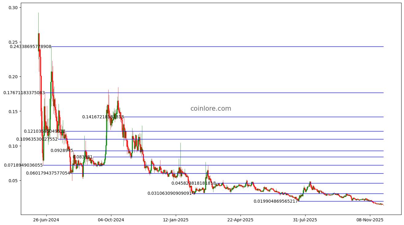 Daddy Tate Support and resistance levels