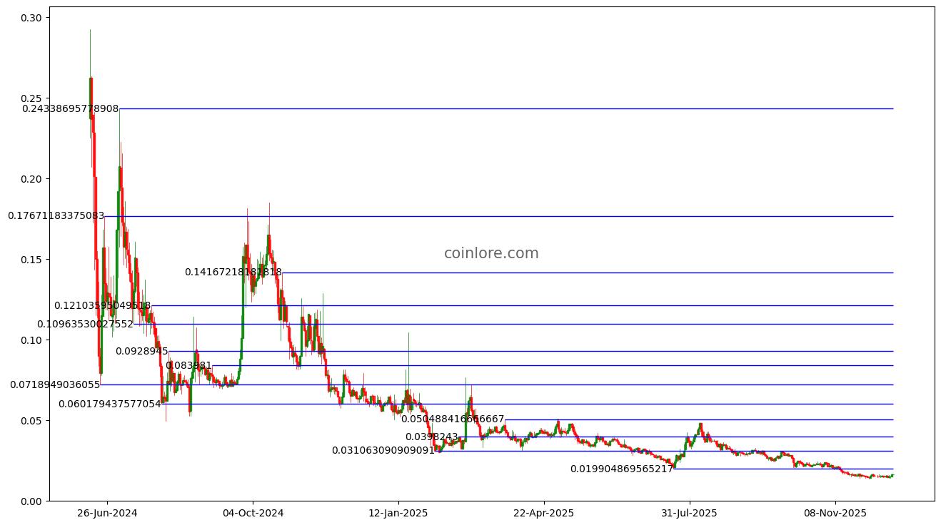 Daddy Tate Destek ve Direnç Seviyeleri