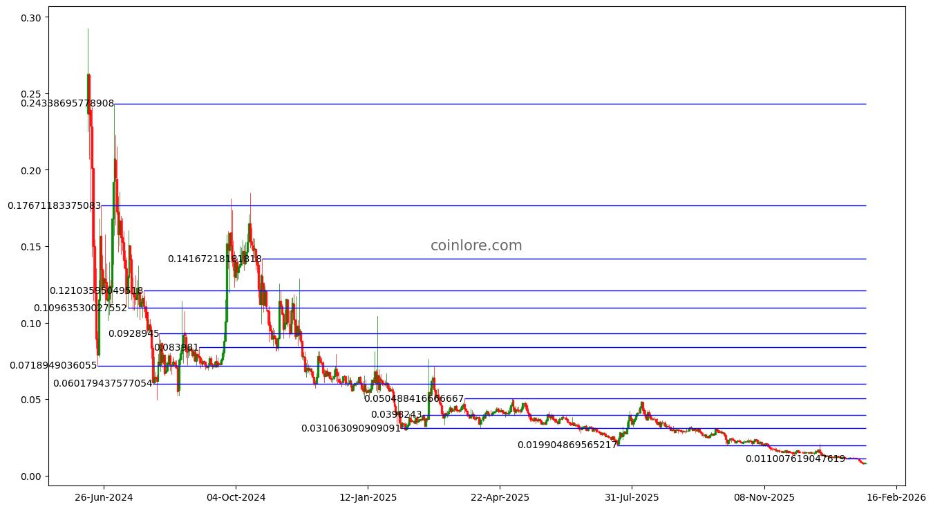 Daddy Tate уровни поддержки и сопротивления