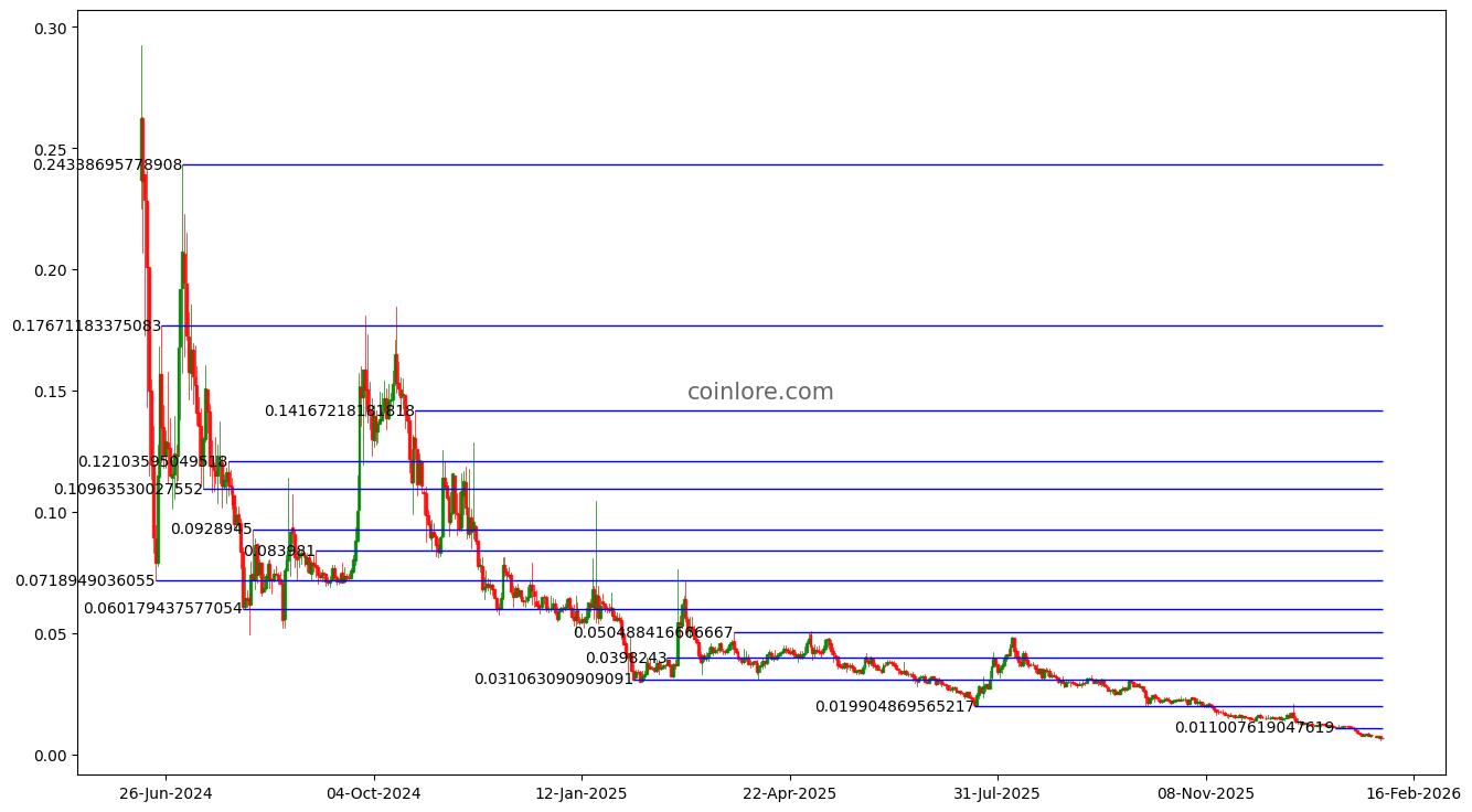 Niveles de soporte y de resistencia de Daddy Tate