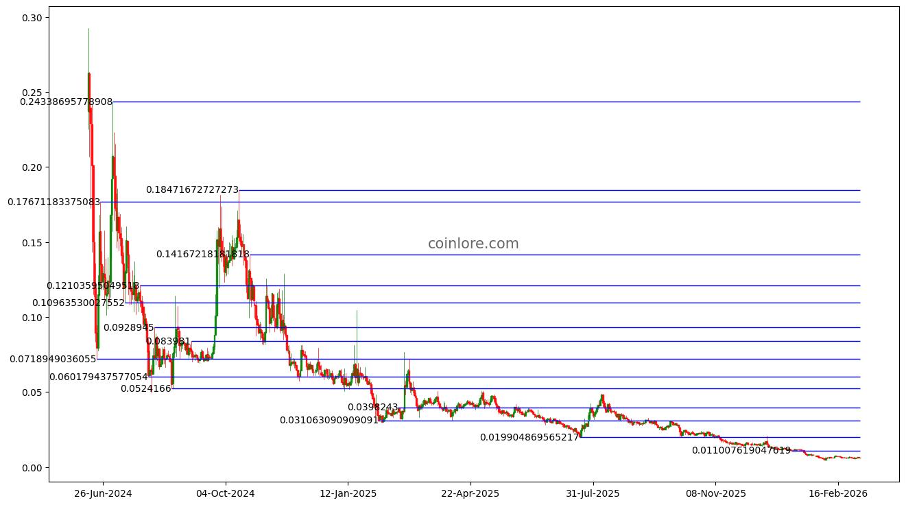 Daddy Tate уровни поддержки и сопротивления