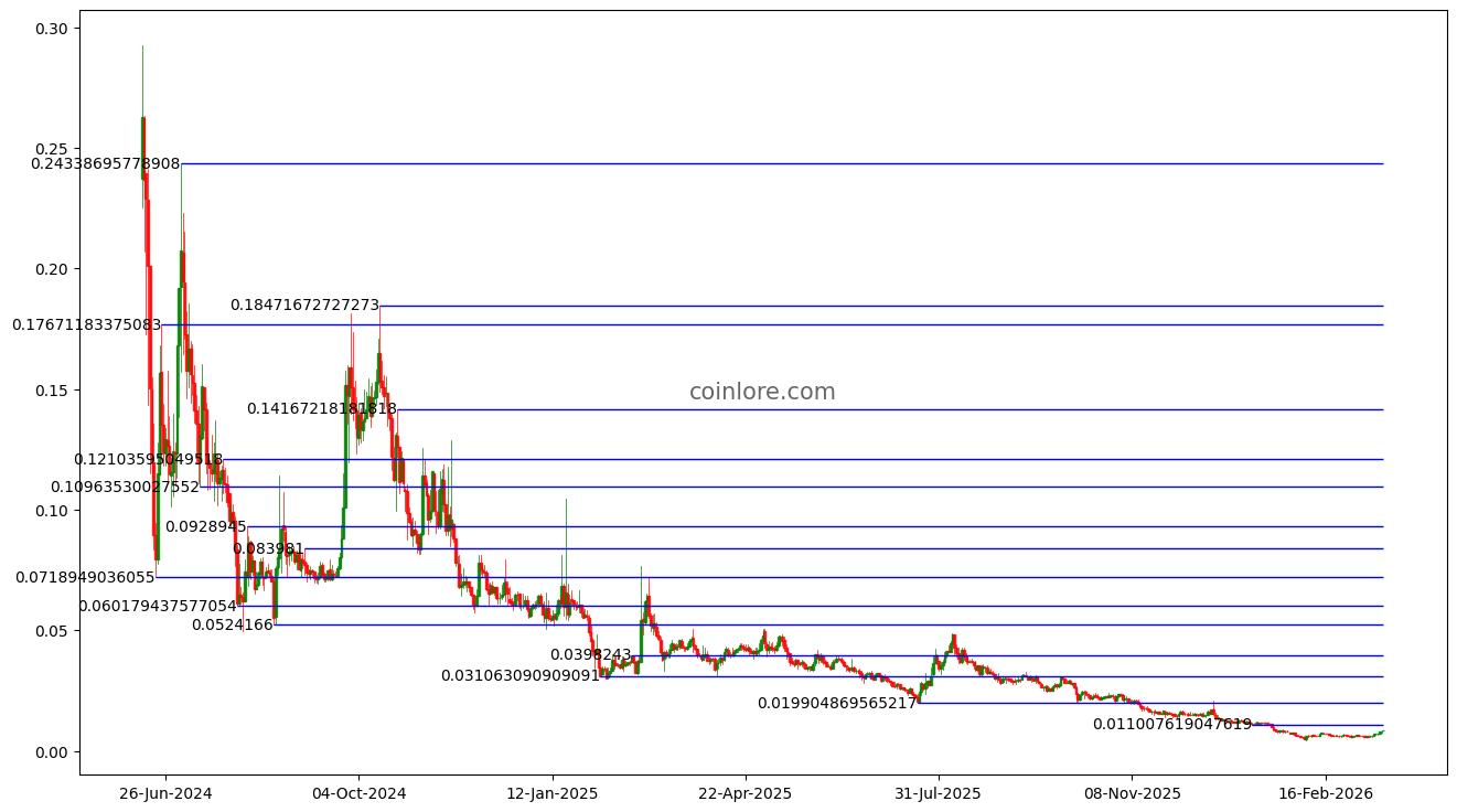 Niveles de soporte y de resistencia de Daddy Tate