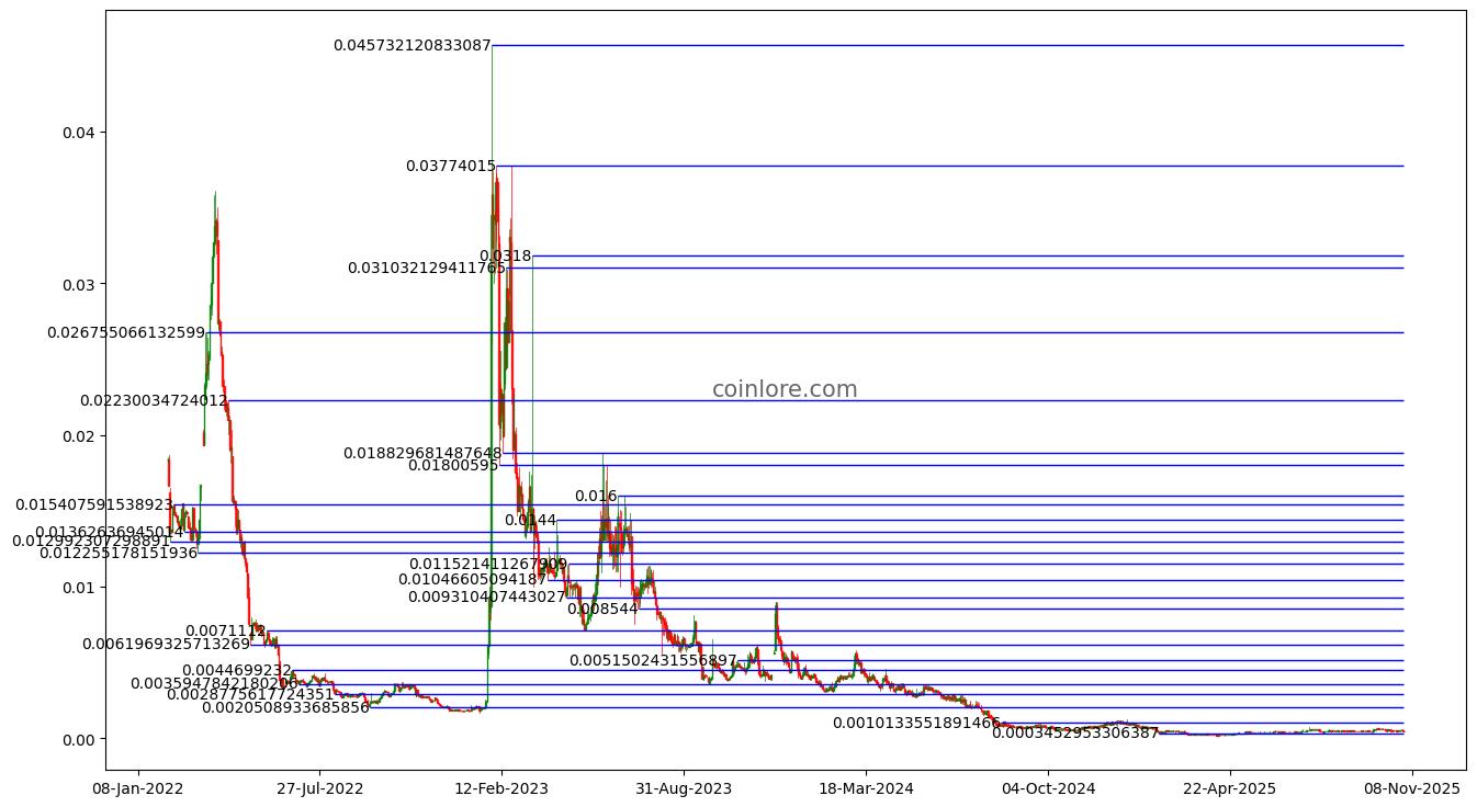 Dafi Protocol Support- und Widerstandsniveaus