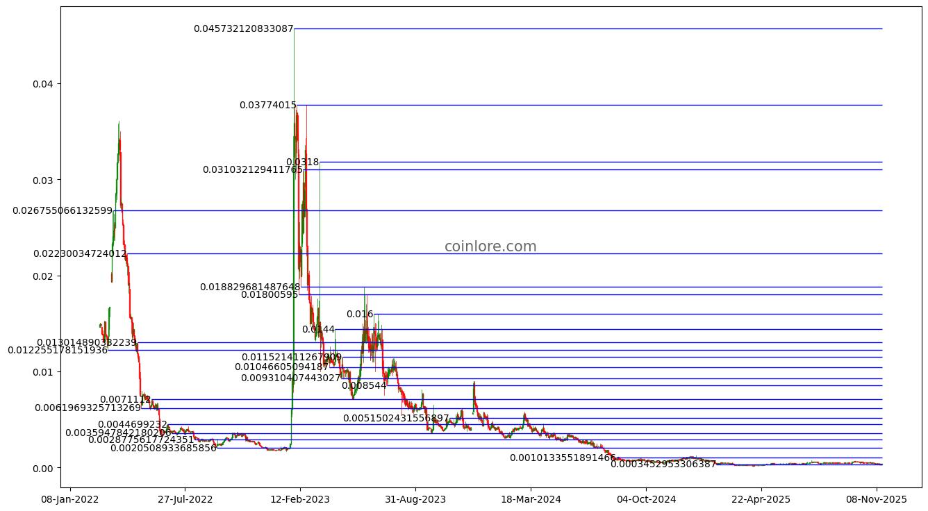 Dafi Protocol Support and resistance levels