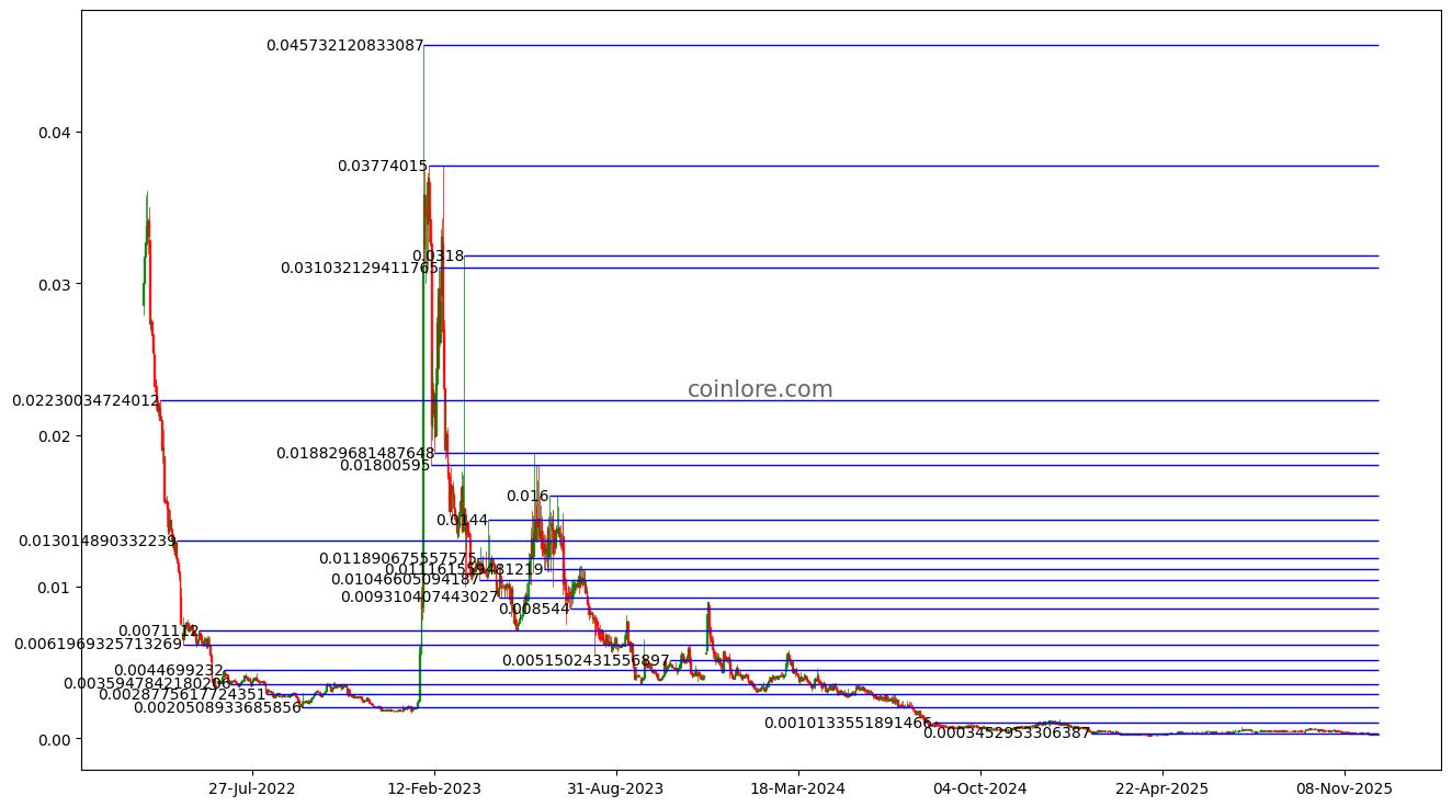 Dafi Protocol уровни поддержки и сопротивления