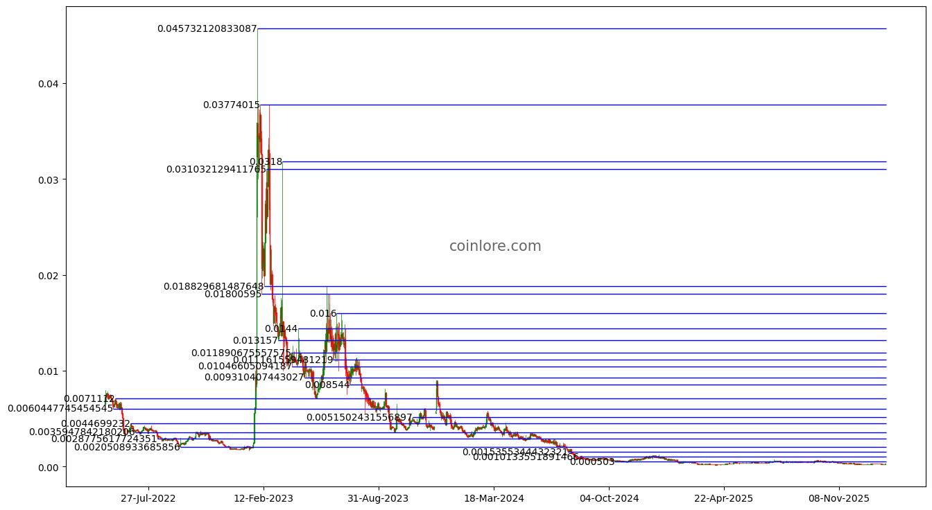 Dafi Protocol уровни поддержки и сопротивления