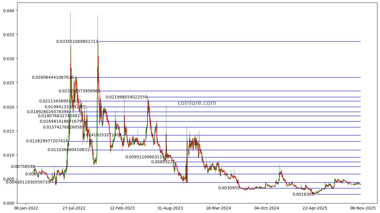 Dagger уровни поддержки и сопротивления