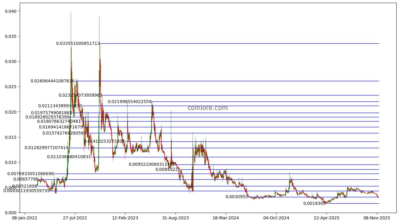 Dagger Support and resistance levels