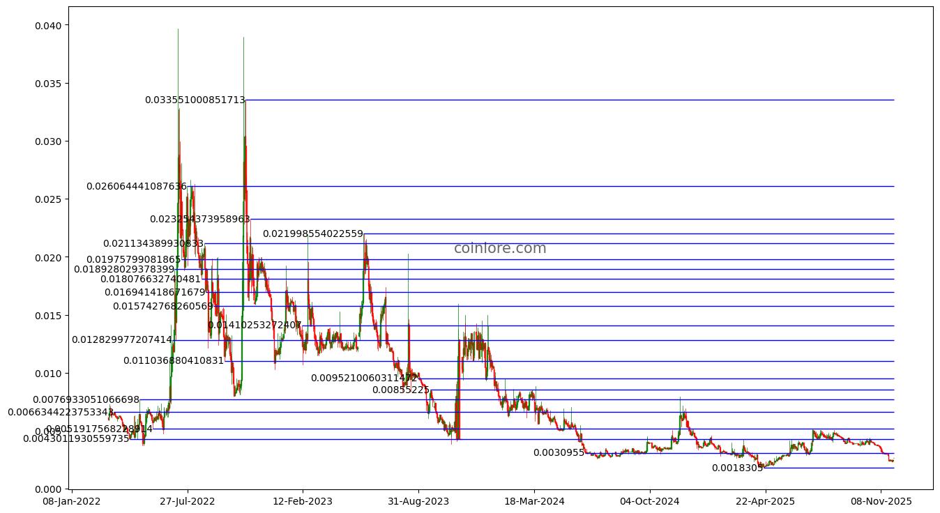 Dagger Support and resistance levels