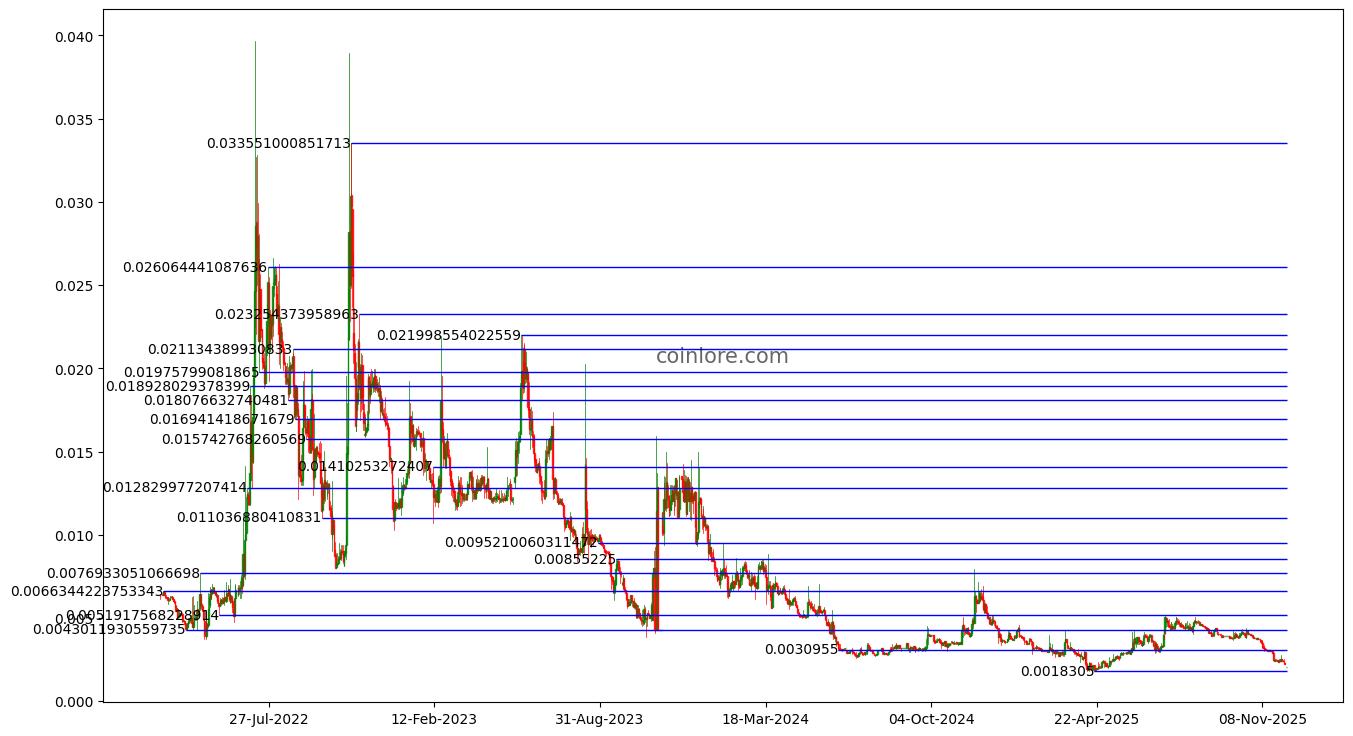 Dagger Support and resistance levels
