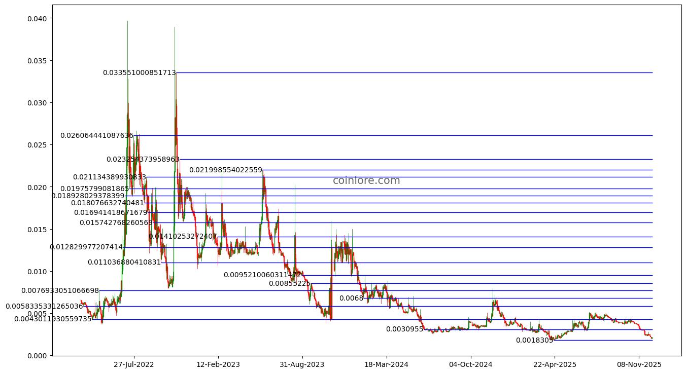 Dagger Support and resistance levels