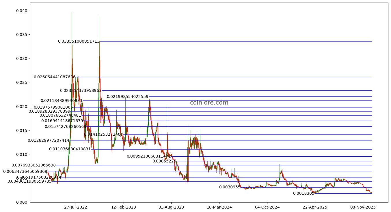 Dagger уровни поддержки и сопротивления