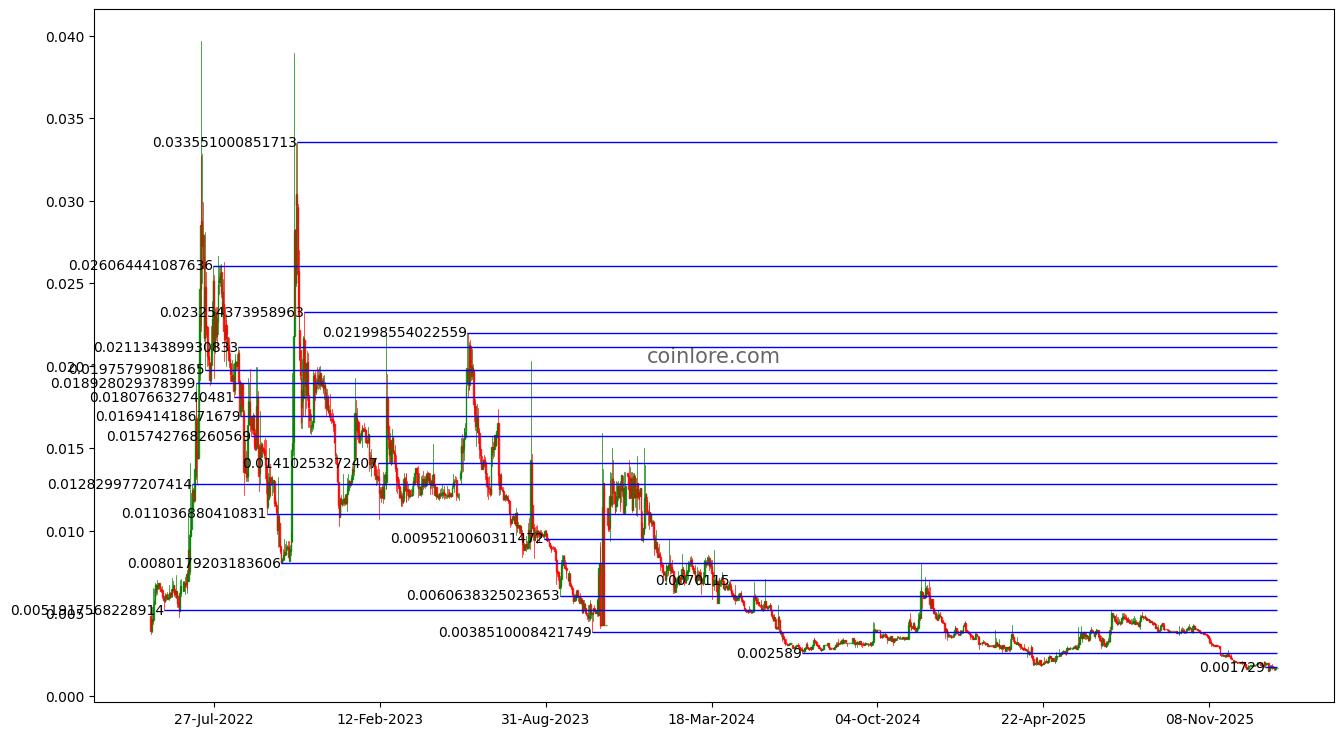 Dagger уровни поддержки и сопротивления
