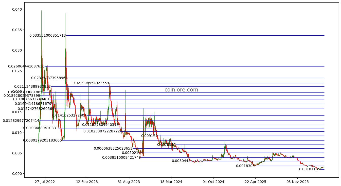 Dagger уровни поддержки и сопротивления