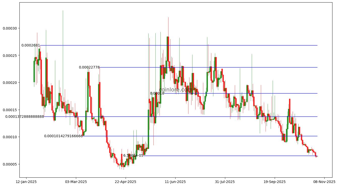 Dagknight Dog Support and resistance levels