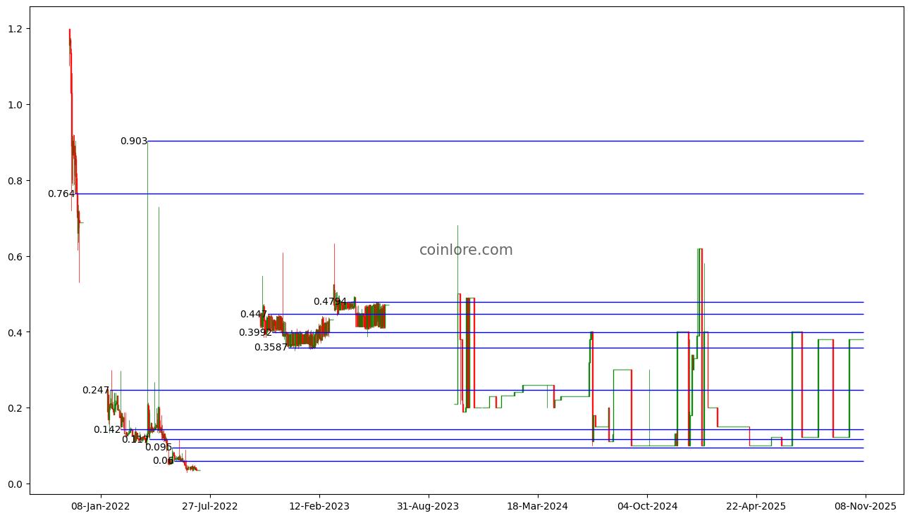 Daisy Launch Pad Support and resistance levels