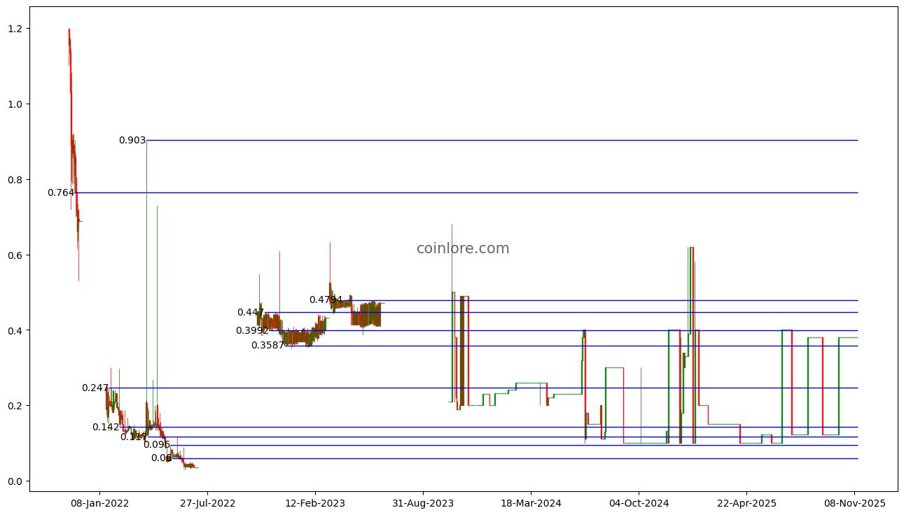Daisy Launch Pad Support and resistance levels