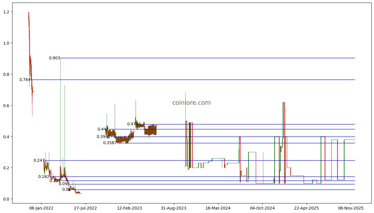 Daisy Launch Pad Support and resistance levels