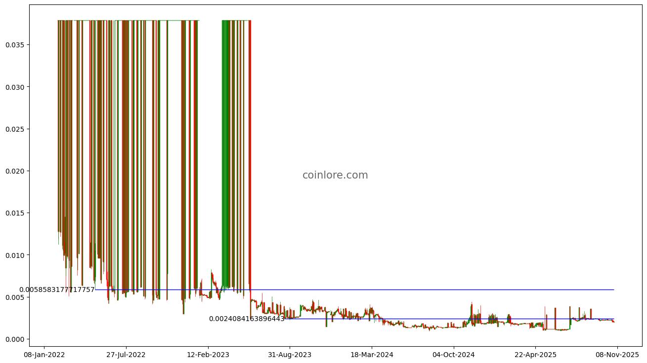 Dalecoin Support and resistance levels
